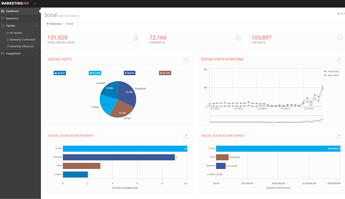 Comment créer un tableau de bord marketing efficace